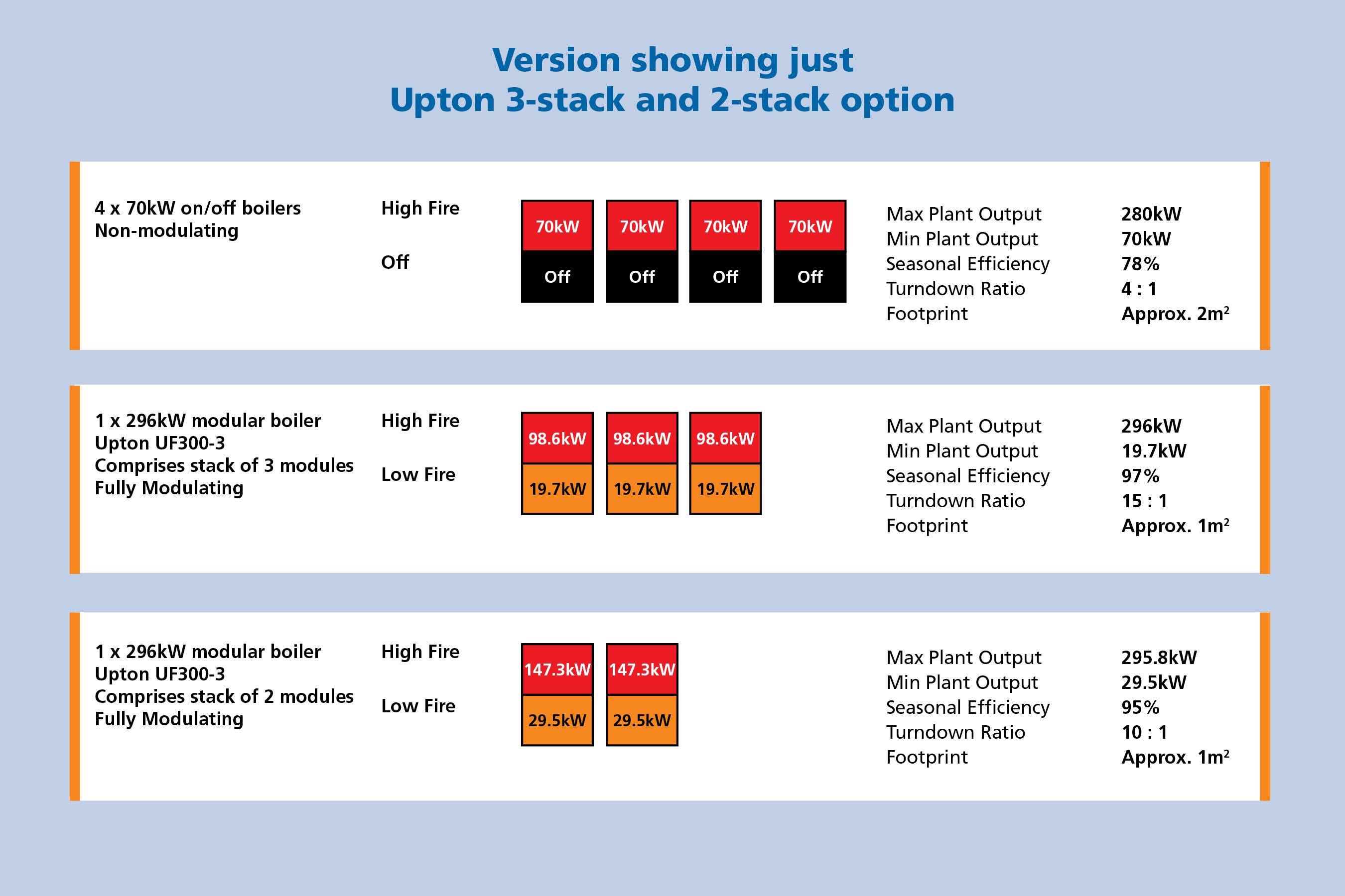 Exploring the options and benefits of a modular boiler system